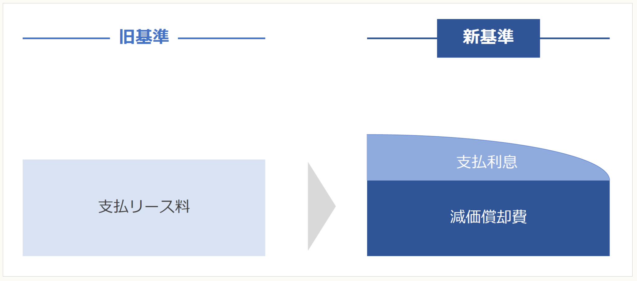 〈令和7年度税制改正〉新リース会計基準に伴うリース取引に係る所要の措置 【前編】 ｜PROnet